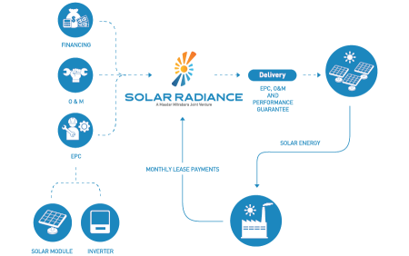 About Us | PT Masdar Mitra Solar Radiance