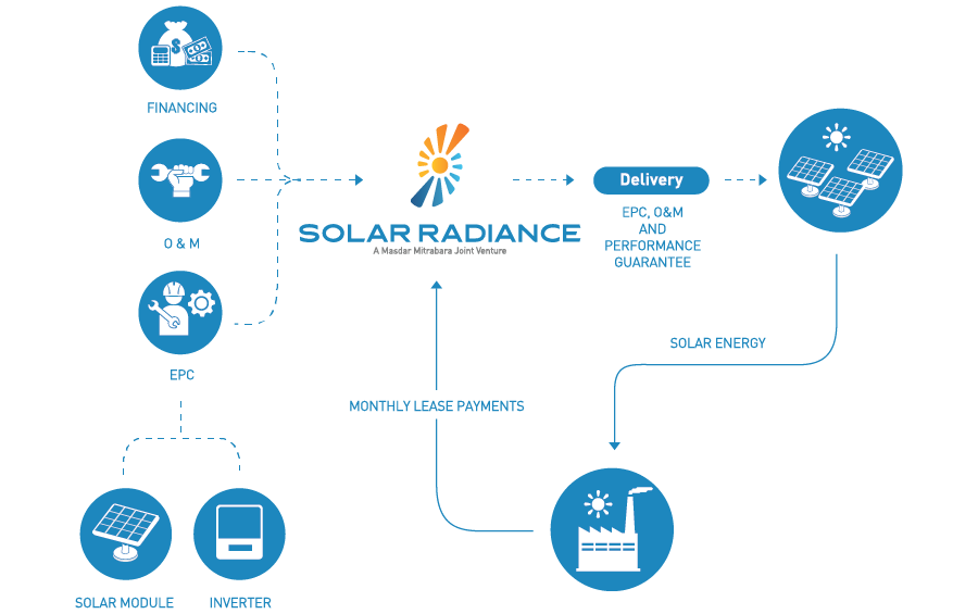 About Us | PT Masdar Mitra Solar Radiance